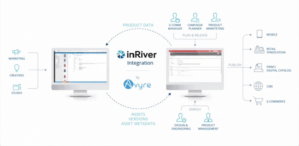 inRiver Integration für CELUM