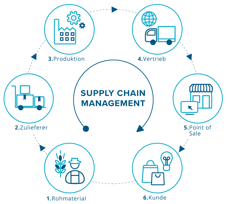 Was Ist Eine Content Supply Chain 