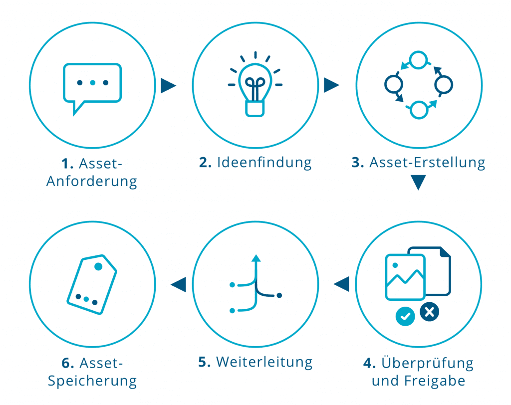Was ist ein Digital Asset Management Workflow?
