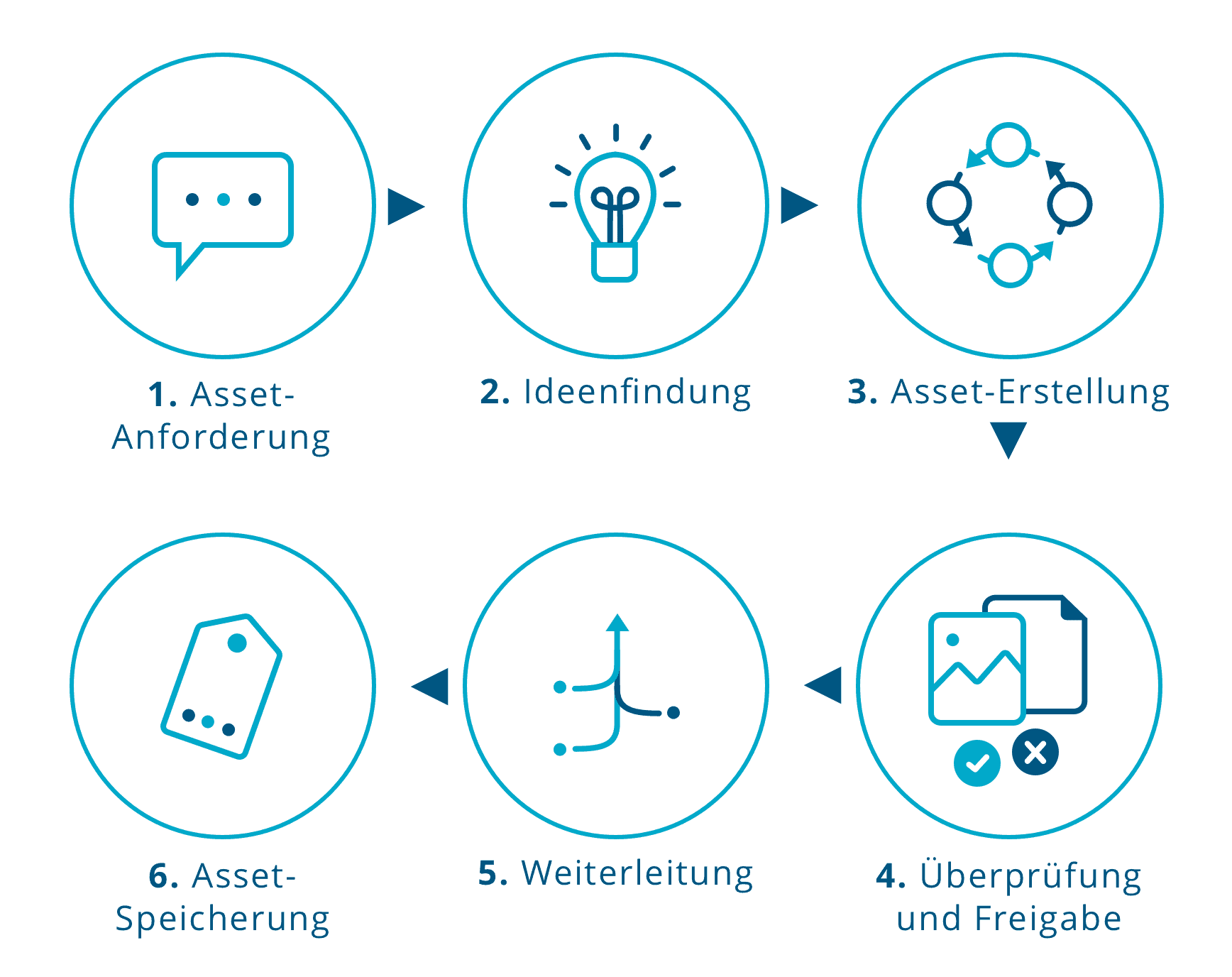 Was ist ein Digital Asset Management Workflow?