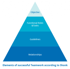 How does teamwork management work?