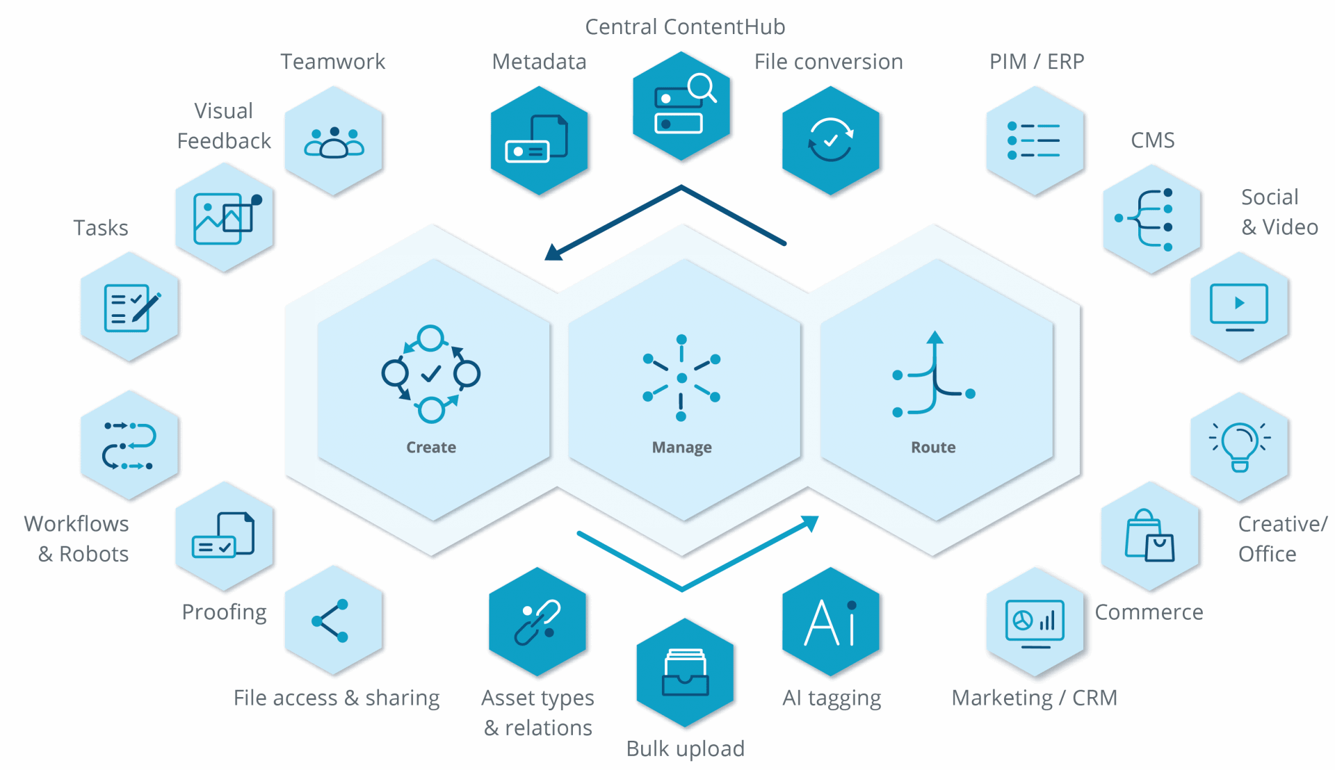 What is a Digital Content Supply Chain?