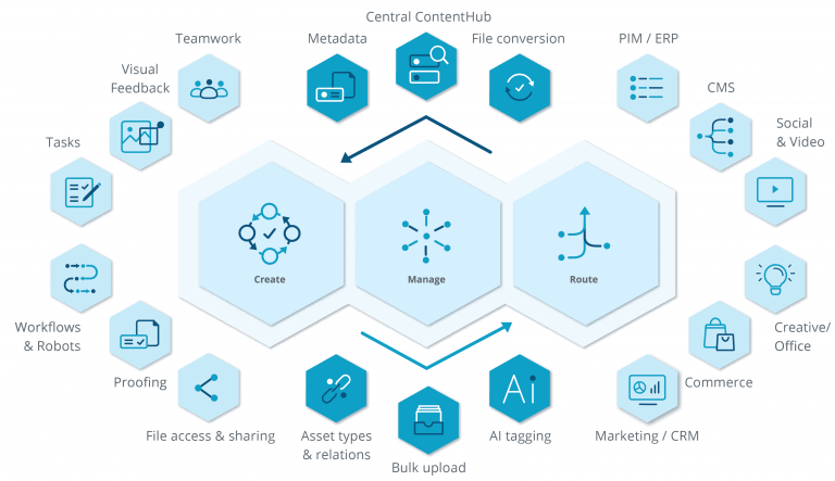 What is a Digital Content Supply Chain?