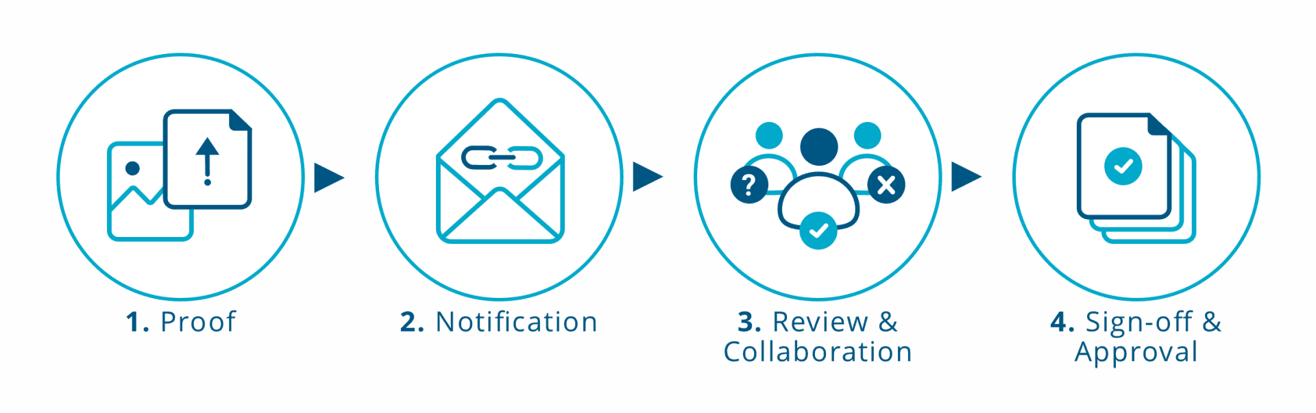 What is Online Proofing: Definition and Best Tools to Use