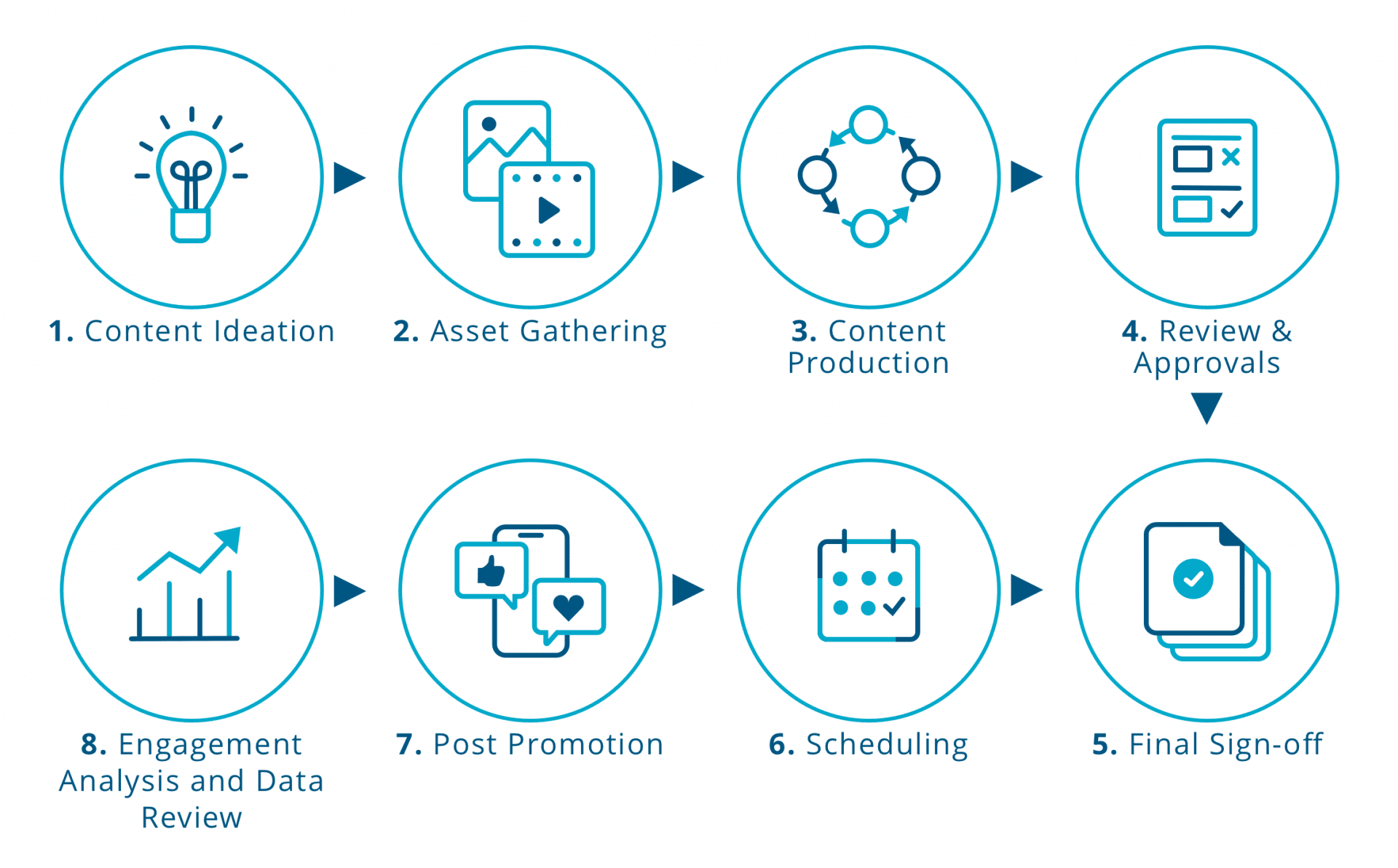5 Steps for Creating a Perfect Social Media Content Workflow