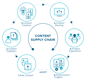 What is Content Lifecycle Management: 7 Stages of Content Lifecycle ...