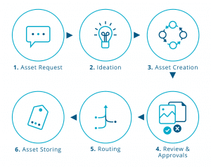 What is a Digital Asset Management Workflow