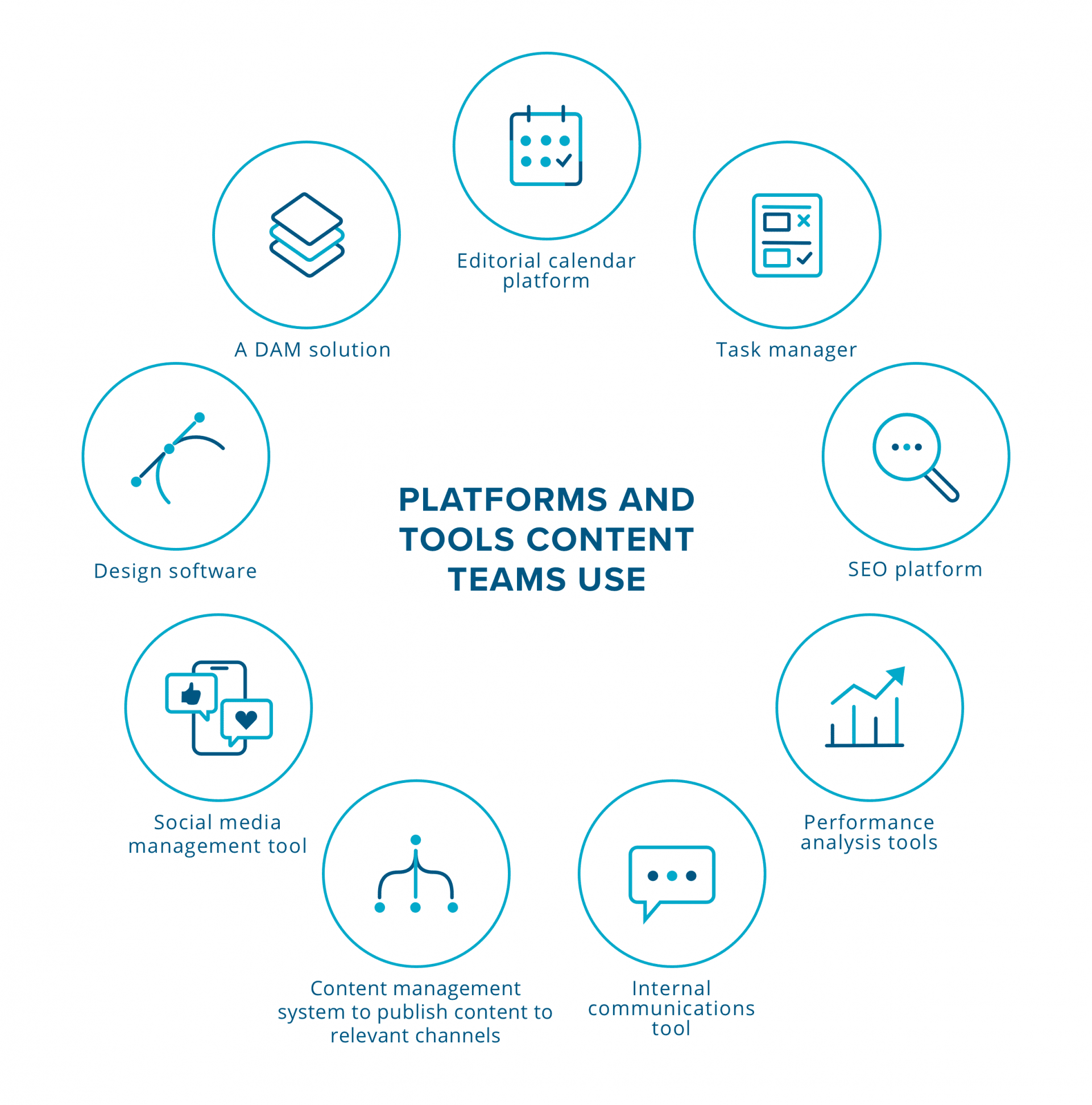 Content Marketing Management: The Complete Guide to Managing Content ...