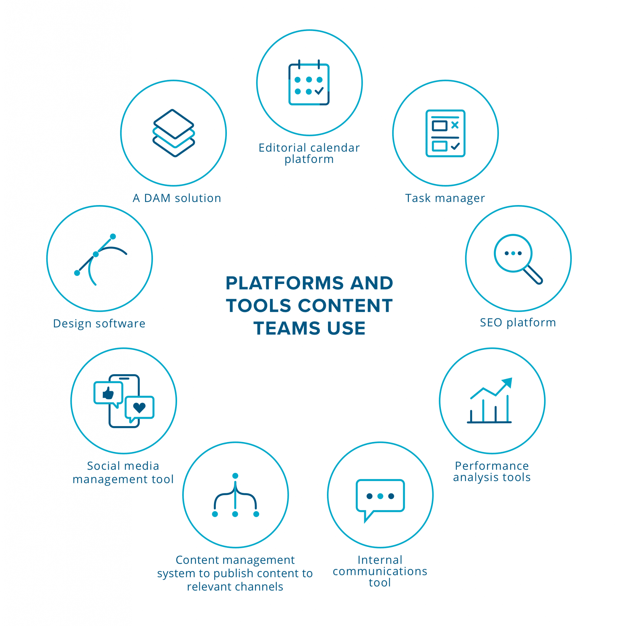 Content Marketing Management: The Complete Guide to Managing Content ...